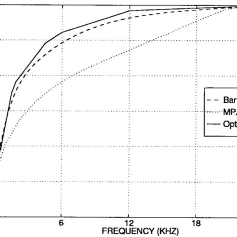 Comparison Of The Subband Frequency Decomposition Of Different