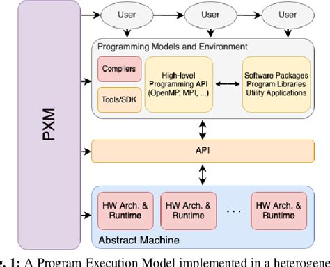 Figure 1 From Chiplets And The Codelet Model Semantic Scholar