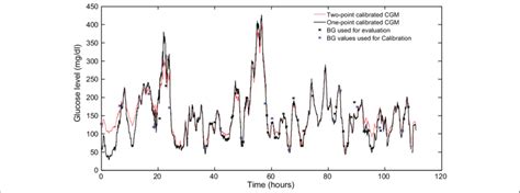 The Continuous Glucose Monitoring Graphs Calibrated By The 2