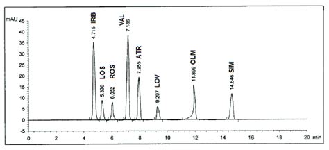 Hplc Chromatogram Of Authentic Mixture Containing Irbesartan ® Irb Download Scientific