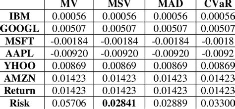 Weight Values Return And Risk For Classical Methods Mean Variance