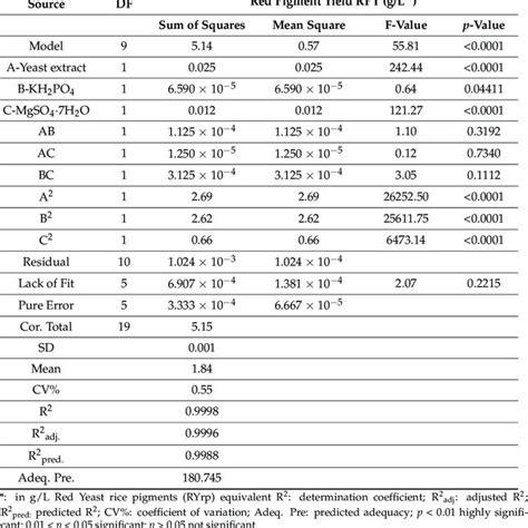 Analysis Of Variance Anova For The Effect Of Independent Variables On