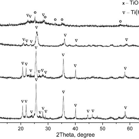 Xrd Of Tip Obtained By The Decomposition Of Milled Tos By 50 H 3 Po 4