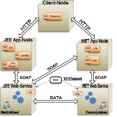 Configuration And Protocols Used By Involved Components Download Scientific Diagram