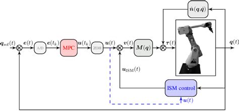 detailed mpc ism control scheme applied to the considered feedback