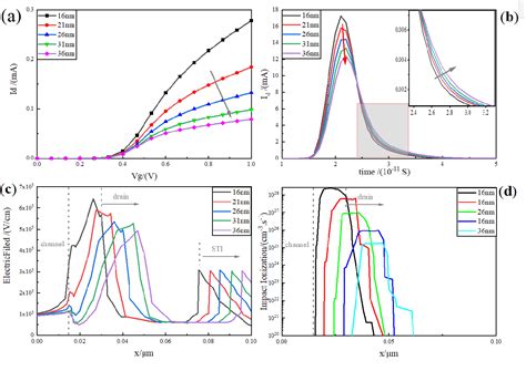 Figure 1 From A New Type Of Si Based Mosfet For Radiation Reinforcement Semantic Scholar
