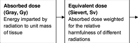 4 Summary Of Dose Quantities Download Scientific Diagram
