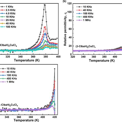 Relative Permittivity ε R As A Function Of Temperature At Different