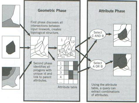 GIS Analysis Functions