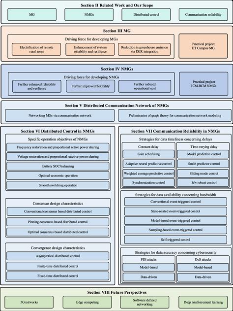 Figure 1 From Distributed Control And Communication Strategies In