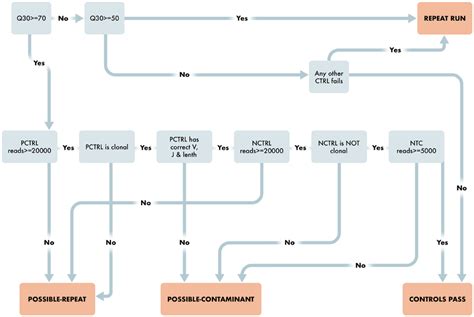Workflow For Run And Control Level Qc Characteristics Schematic