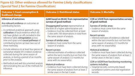 Ipc Famine Classification Special Additional Protocols Manual Ipc Manual 30