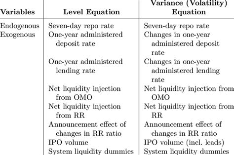Variables Included In The Garch Model Download Scientific Diagram