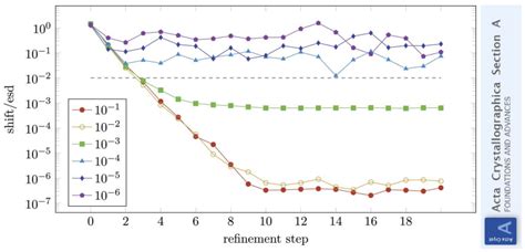 Vanishing Atomic Form Factor Derivatives Olexsys