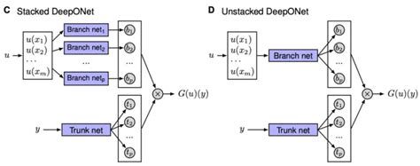 논문 리뷰 Deeponet 보편적 연산자 근사 정리를 구현한 Deep Neural Network