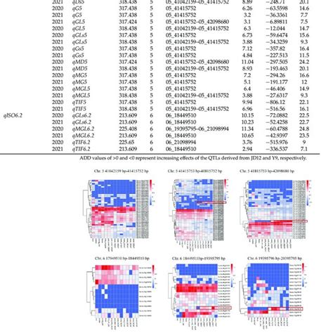 Heatmap Of Candidate Genes Expression Levels In Specific Organs Of