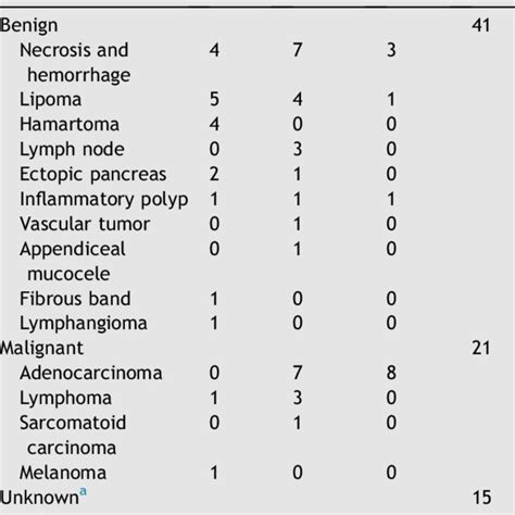 Etiology Of Adult Intussusception Download Table
