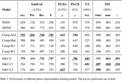 table 1 from phrase embedding learning based on external and internal