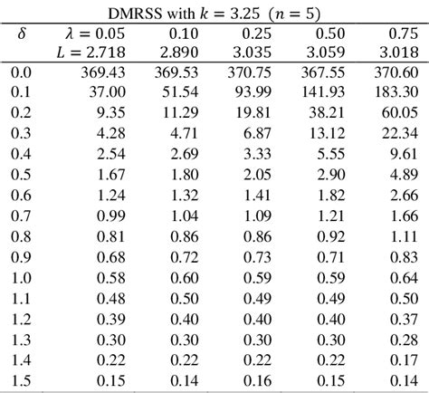 Table 2 From An Improved Combined Shewhart Ewma Chart Based On Double Median Ranked Set Sampling