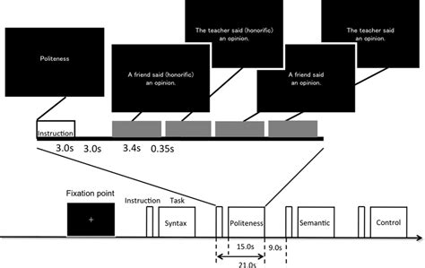 Schema Of Experiment 1 Four Kinds Of Sentence Judgment Task Were Download Scientific Diagram