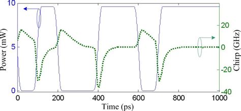 waveform of input nrz signal at 10 gb s and the chirp evolution of the