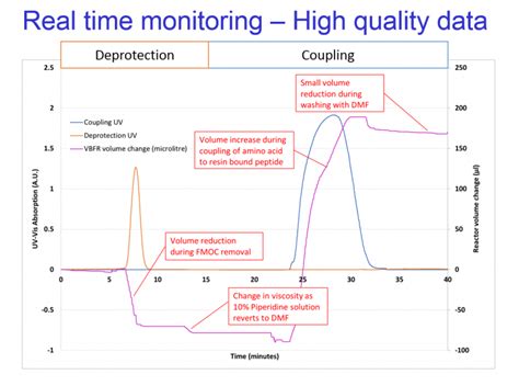 Variable Bed Flow Reactor Vbfr Peptide Synthesis Vapourtec