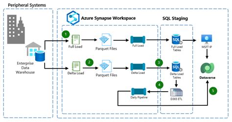 Key Considerations For Migrating To Dynamics 365 Sales Dynamics 365