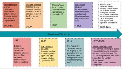 Tobacco Timeline