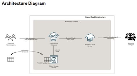 accessing object storage via oracle analytics cloud artofit