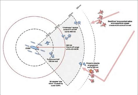 Fighting Dmo Pt 7 The Future Of The Aircraft Carrier In Distributed Warfighting Center For