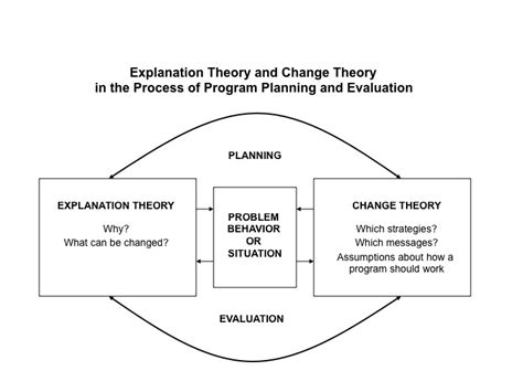 theory program planning heritagehelper