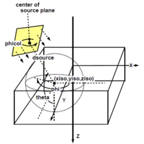 The Configuration Of The Beam Characterization Model As Seen In The