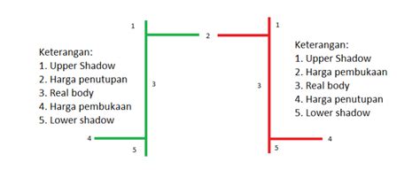 Jenis Chart Dan Cara Membacanya Ilmu Trading