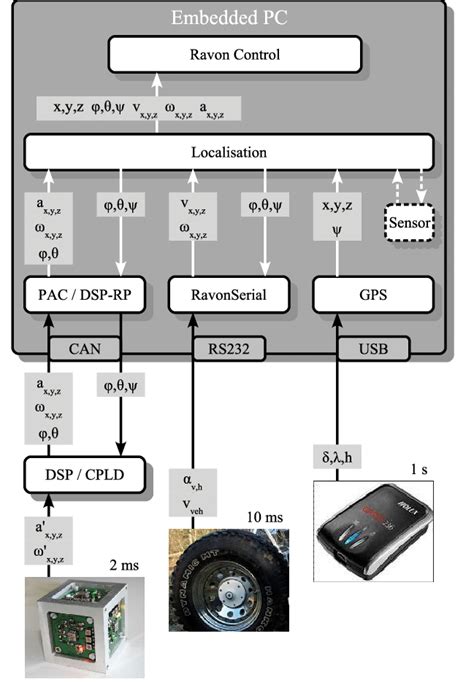 Architecture Of The Localization System With Soft And Hardware Parts