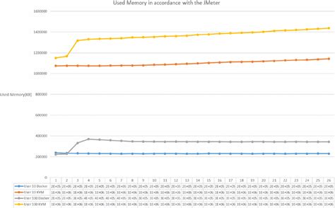 Measure Result Of Memory Usage Via Jmeter Download Scientific Diagram