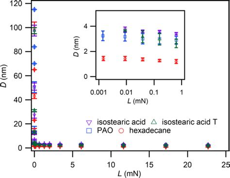 D L Plots Of Isostearic Acid Isostearic Acid T Pao And Hexadecane Download Scientific