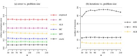 Figure 5 From Spatiotemporal Covariance Estimation By Shifted Partial