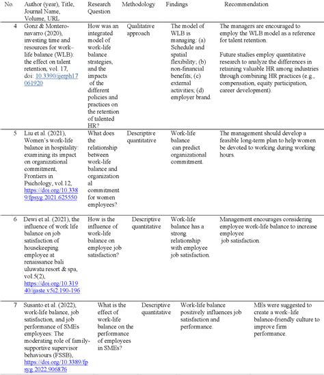 Table 1 from WORK-LIFE BALANCE AND SERVANT LEADERSHIP FOR BETTER ORGANIZATIONAL COMMITMENT OF ...