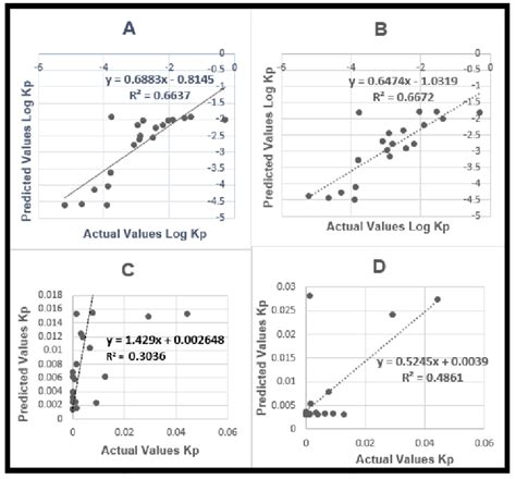 Deming Regression Analysis And Comparison Of Prediction Of Log Kp And