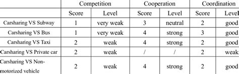 Coordination Evaluation Between Carsharing And Other Travel Modes Download Scientific Diagram