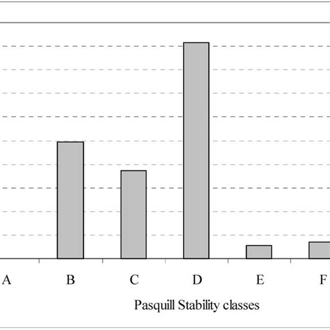 Distribution Of Pasquill Atmospheric Stability Classes Download