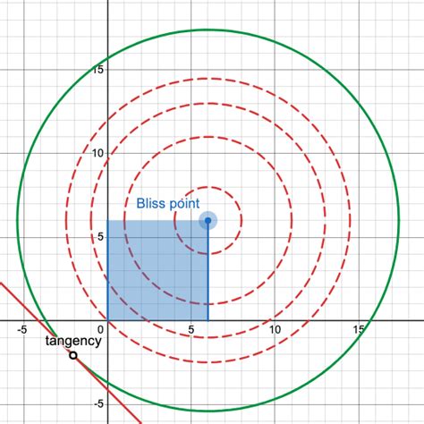 Microeconomics Regarding The Expenditure Function Underlying A Bliss