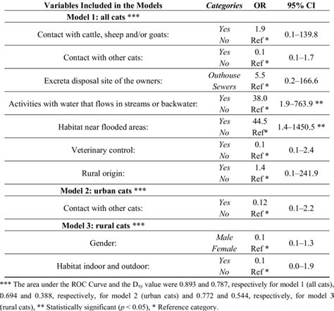 Conditional Logistic Regression Models To Identify Risk Factors