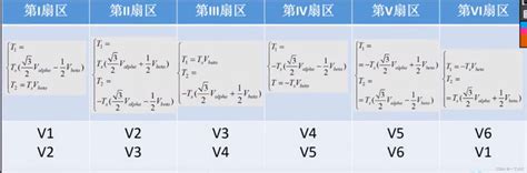 2电平svpwm调制原理七段式调制每一段时间都一样吗 Csdn博客