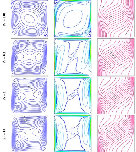 Streamlines Vorticity Magnitude And Isotherms Plots For Ra 10 5 Download Scientific Diagram