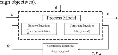 Figure 1 From Integrated Process Design And Control Of Multi Element