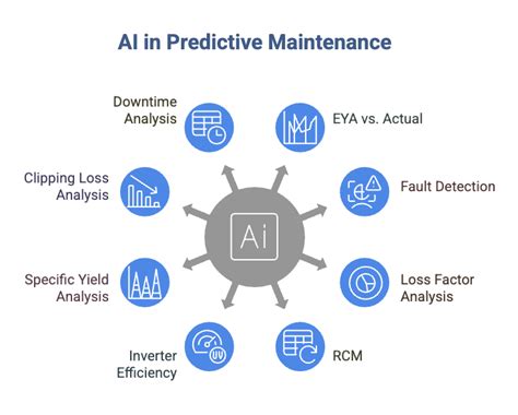 Ai For Predictive Maintenance In Solar Energy With Greenbridge
