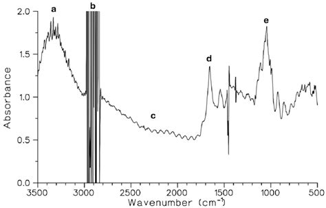 4 Ps I On Polypropylene Slide Absorption Spectrum Thin Film Download Scientific Diagram