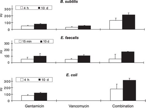 Amount Of Gentamicin Vancomycin And Gentamicin Vancomycin