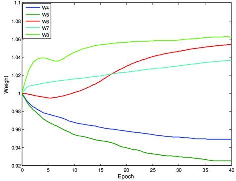 The Trend Of Adaptive Weights During Training On Shanghai Parta Dataset Download Scientific